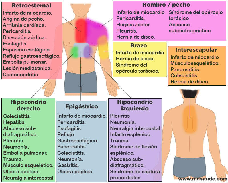 Dolor en el pecho (dolor torácico): principales causas